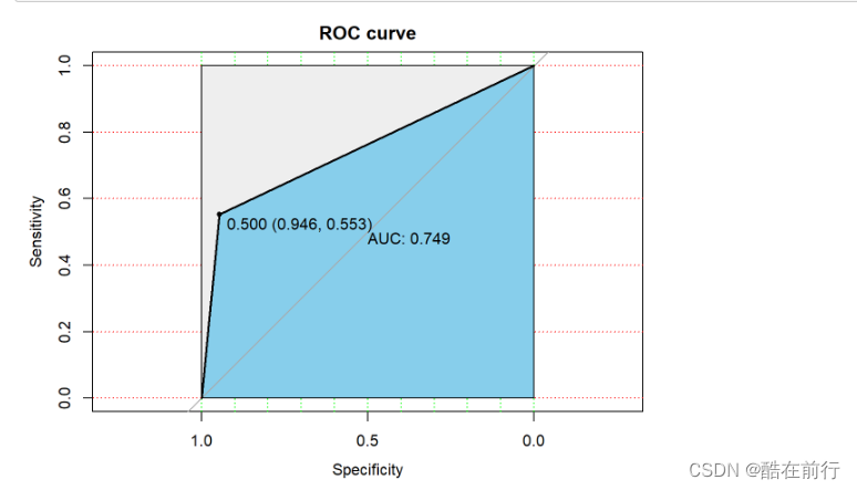 【R模型】R语言xgboost模型对分类数据进行预测_xgboost回归模型实现预测-CSDN博客