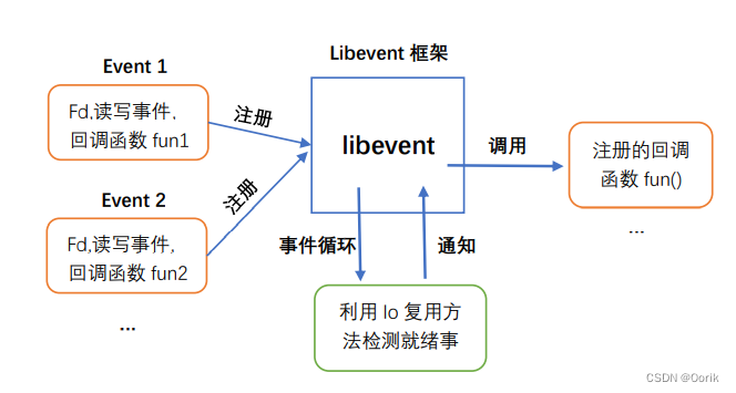 Libevent库的学习_libevent学习-CSDN博客