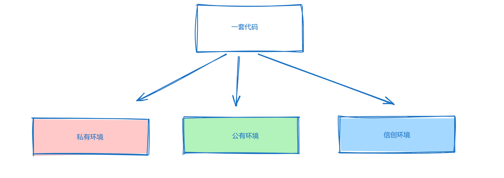 第一节 为什么会是 SpringBoot Starter_saas-spring-boot-starter-CSDN博客