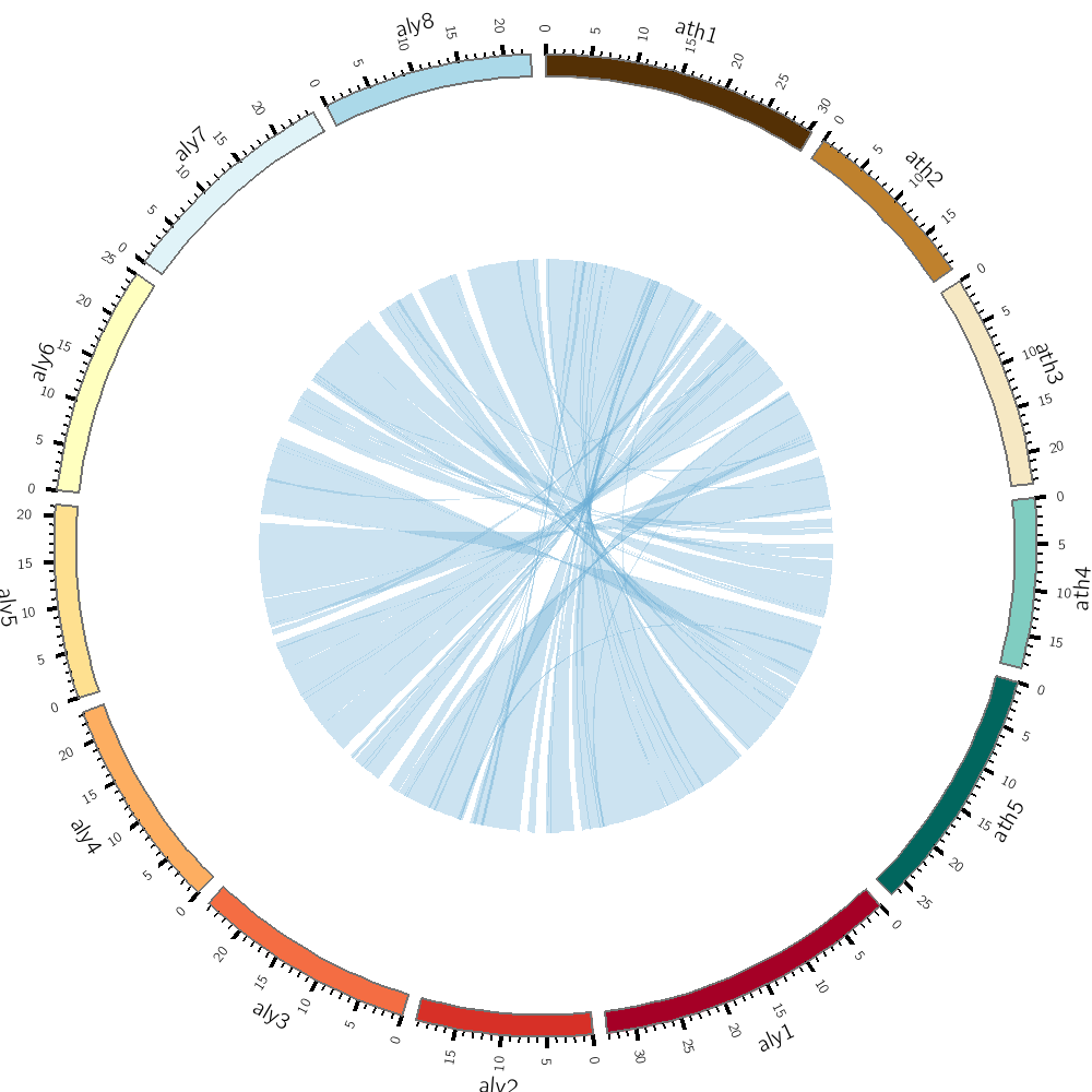 从零开始学CIRCOS绘制圈图(四)-CSDN博客
