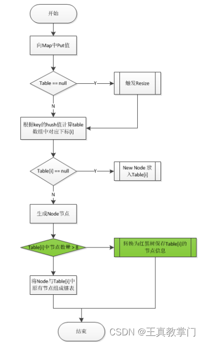 J2EE从入门到入土02.Set及Map集合解析_map.put(e, present)==null-CSDN博客