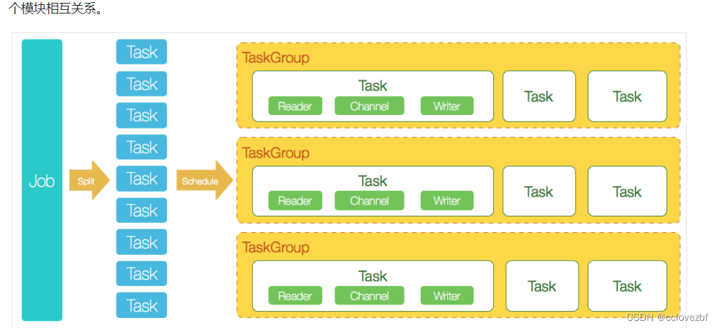 datax之job task channel taskgroup 详解_datax taskgroup-CSDN博客