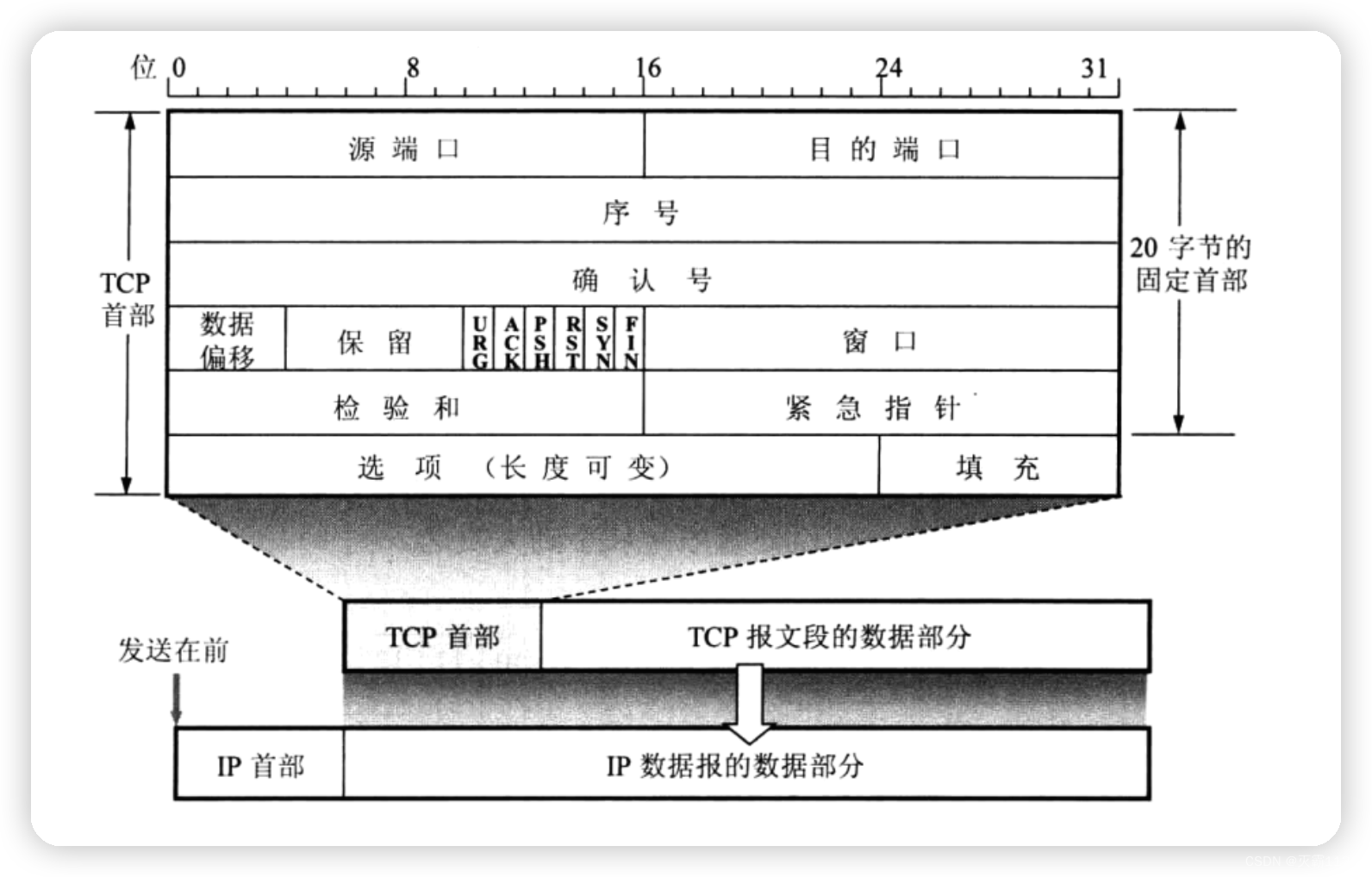 TCP（1）-CSDN博客