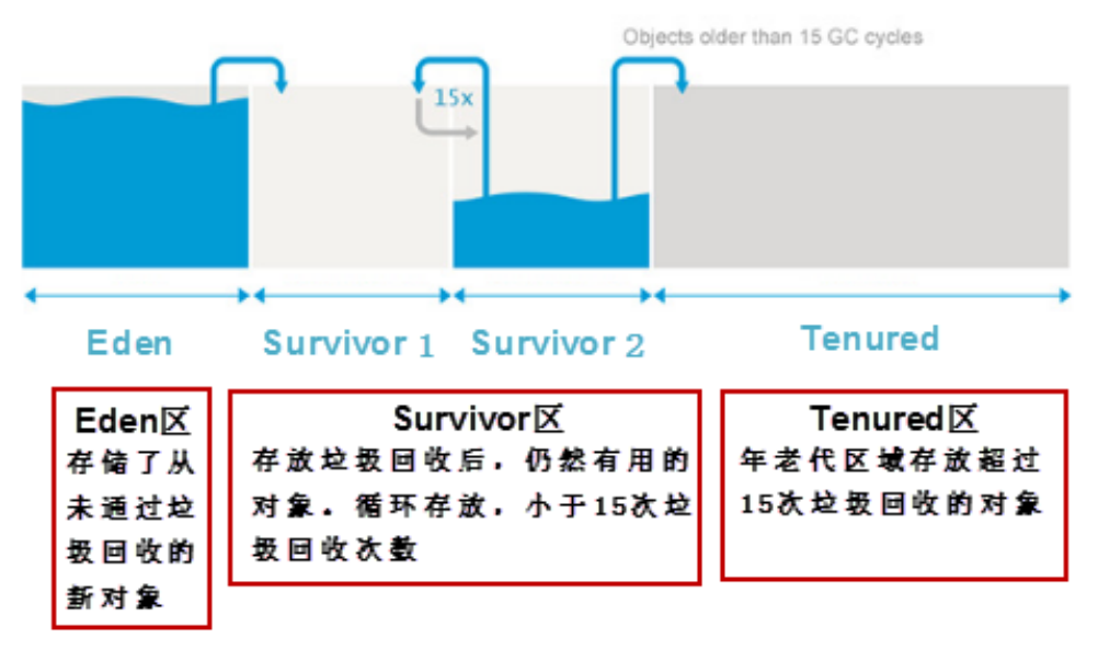 15 垃圾回收机制(Garbage Collection)-CSDN博客