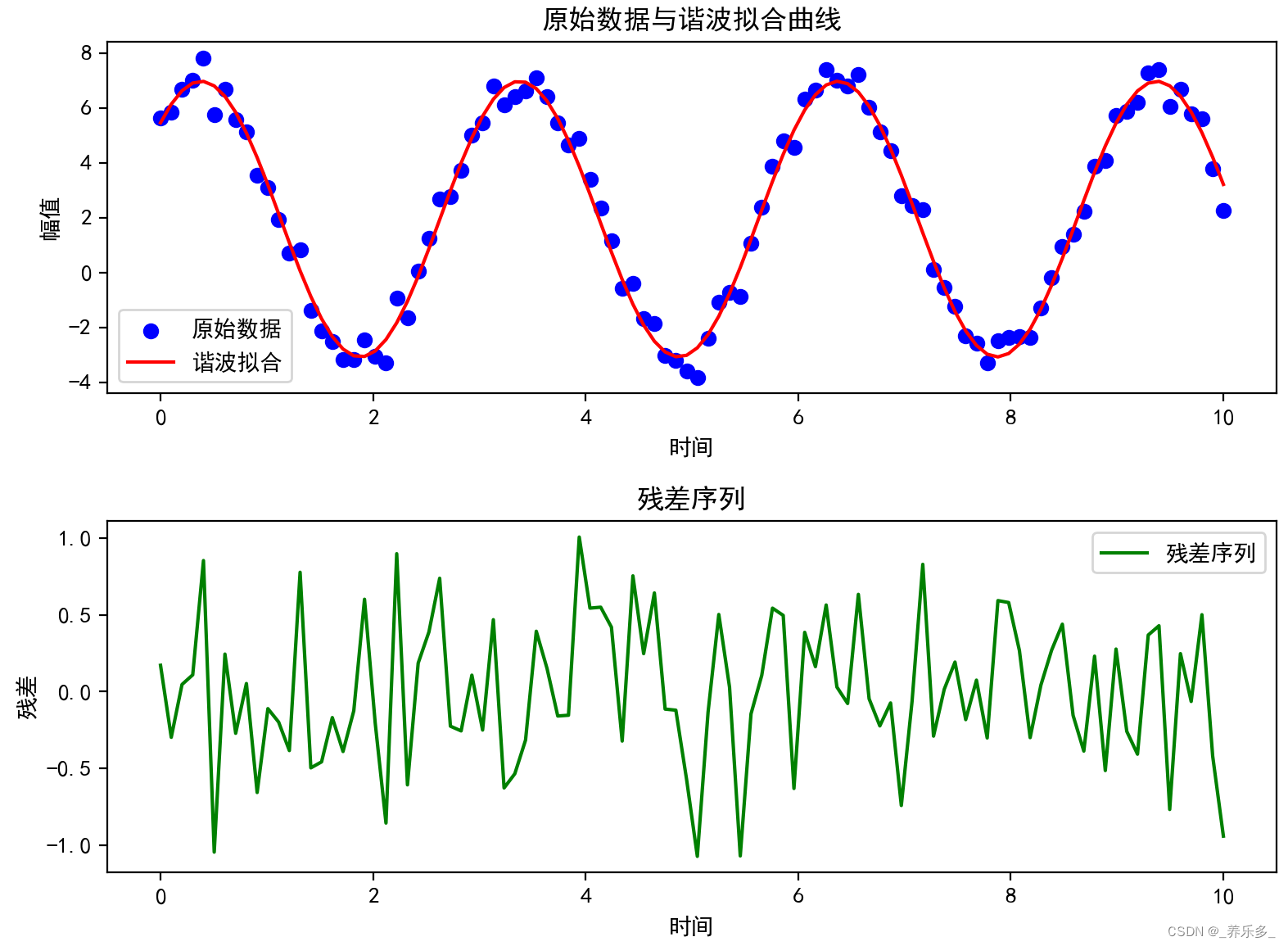 Python:时间序列谐波拟合与残差分析(利用最小二乘法确定模型参数)怎么用正弦或余弦函数拟合时间序列 Csdn博客