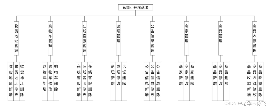 小程序商城基于spring Boot的智能小程序商城的设计与实现源码数据库文档基于springboot的小程序商城 Csdn博客