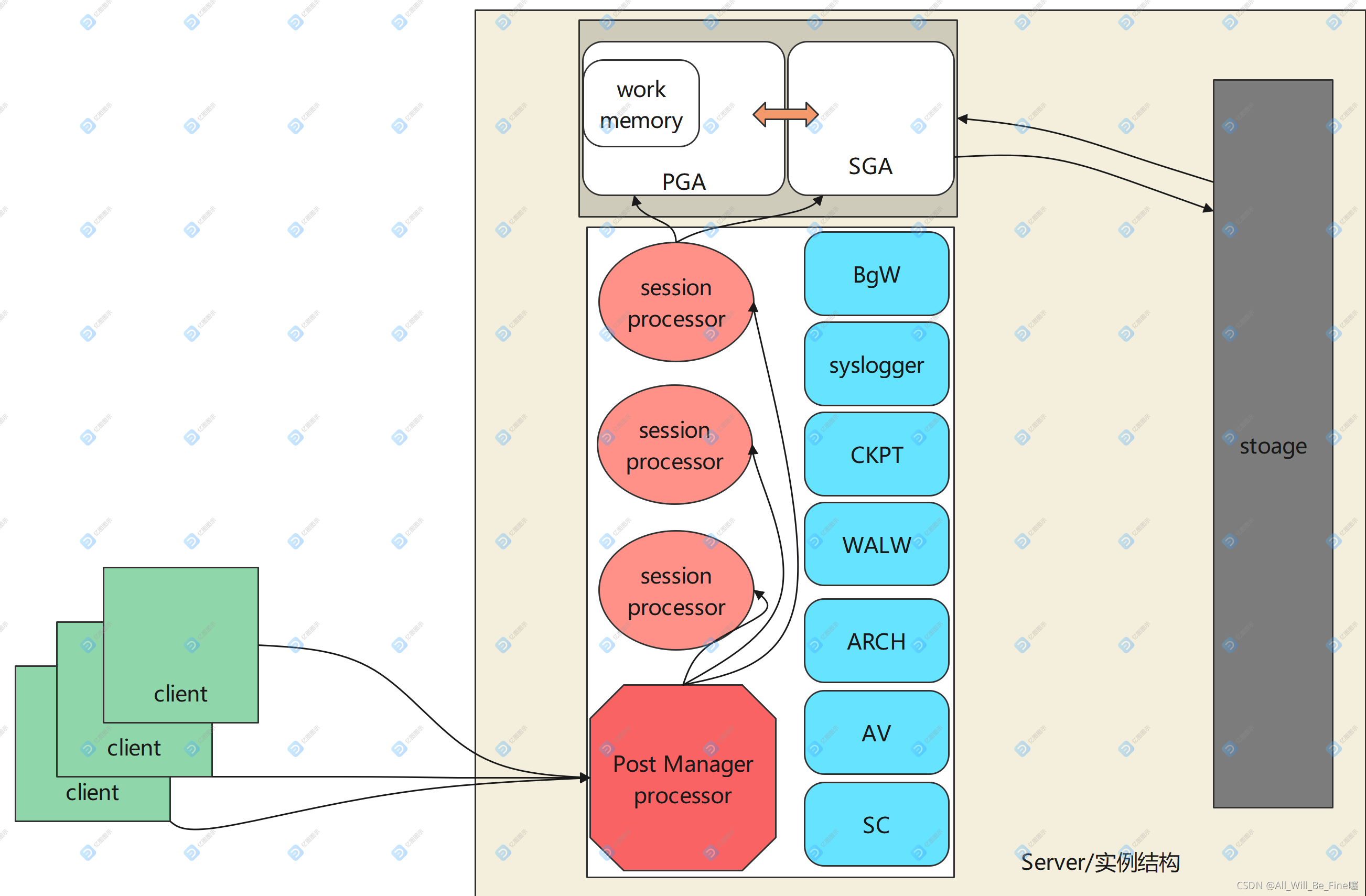 postgresql--体系结构--重要_postgresql arch 是什么数据-CSDN博客