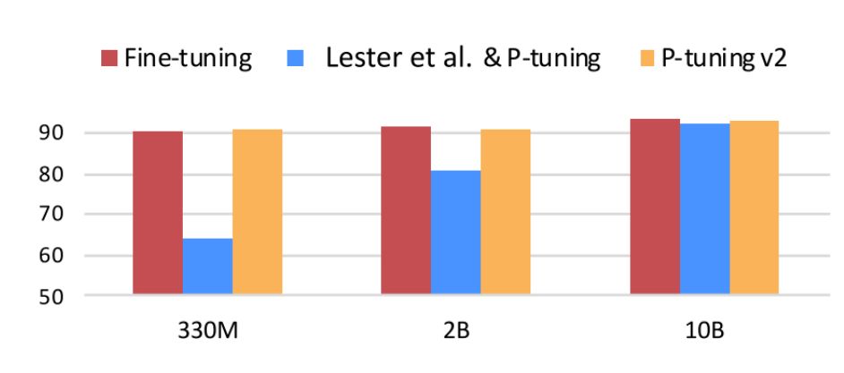 【调研】Soft Prompt Tuning 模型发展调研：P-tuning,Prefix-tuning,Prompt-tuning,P-tuning v2,PPT-CSDN博客