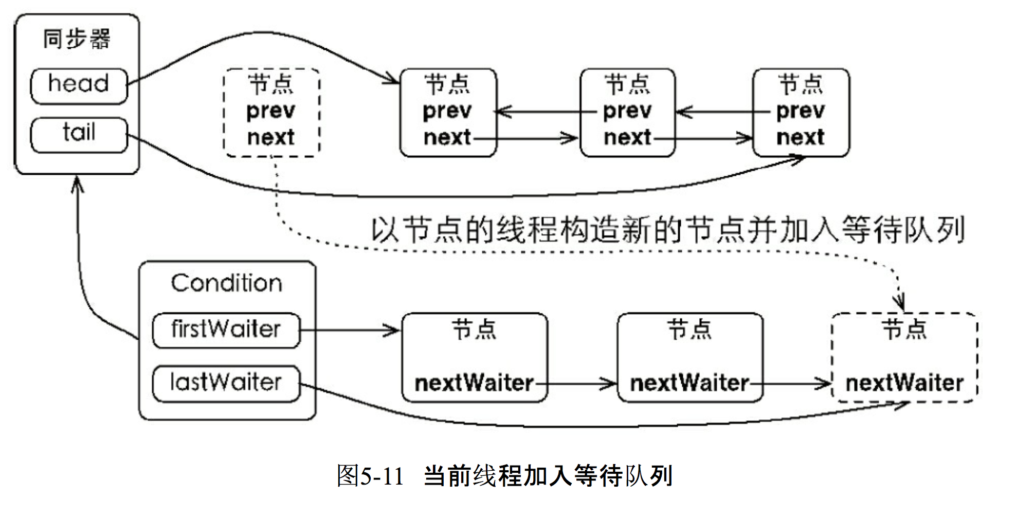 ConditionObject分析-CSDN博客