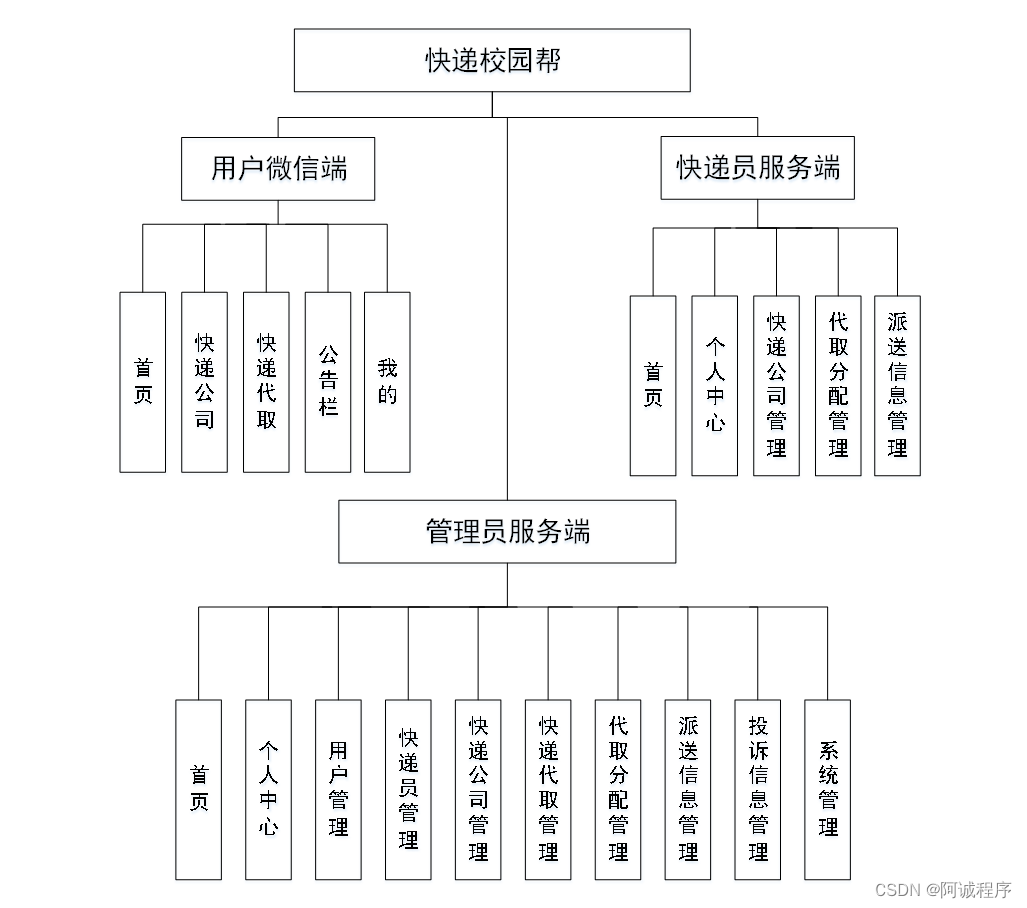 Springbootjavanodepythonphp快递校园帮微信小程序设计与实现【2024年毕设】 Csdn博客