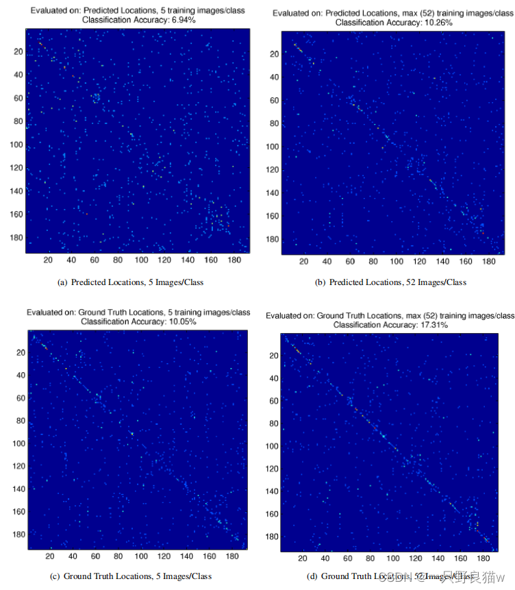 The Caltech-UCSD Birds-200-2011 Dataset-CSDN博客