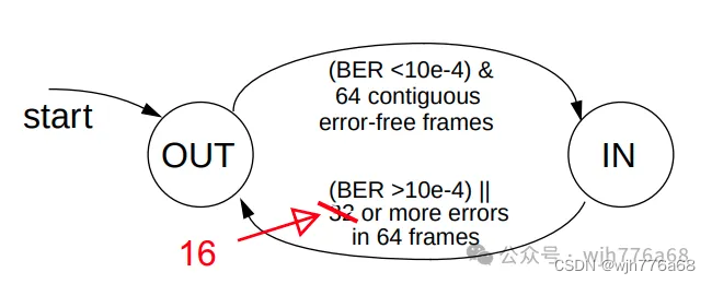 基于ultrascale系列gty收发器64b66b编码方式的数据传输(一)——async Gearbox使用及上板测试64b66b Async Gearbox Csdn博客