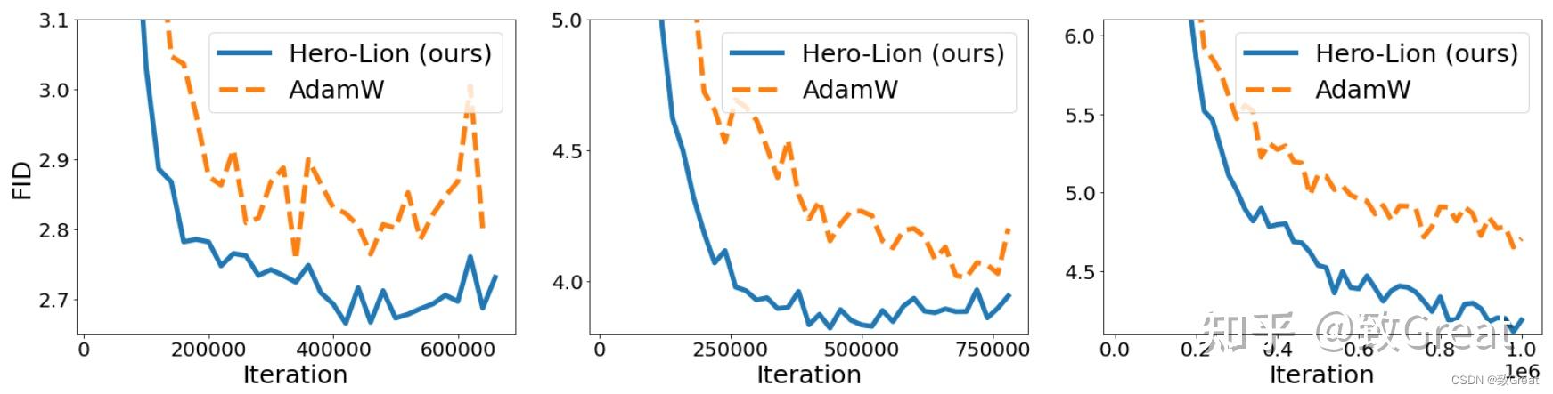 第五十二章 优化器SGD，AdamW与Lion性能对比_sgd和lion优化算法的对比,超算数图表-CSDN博客