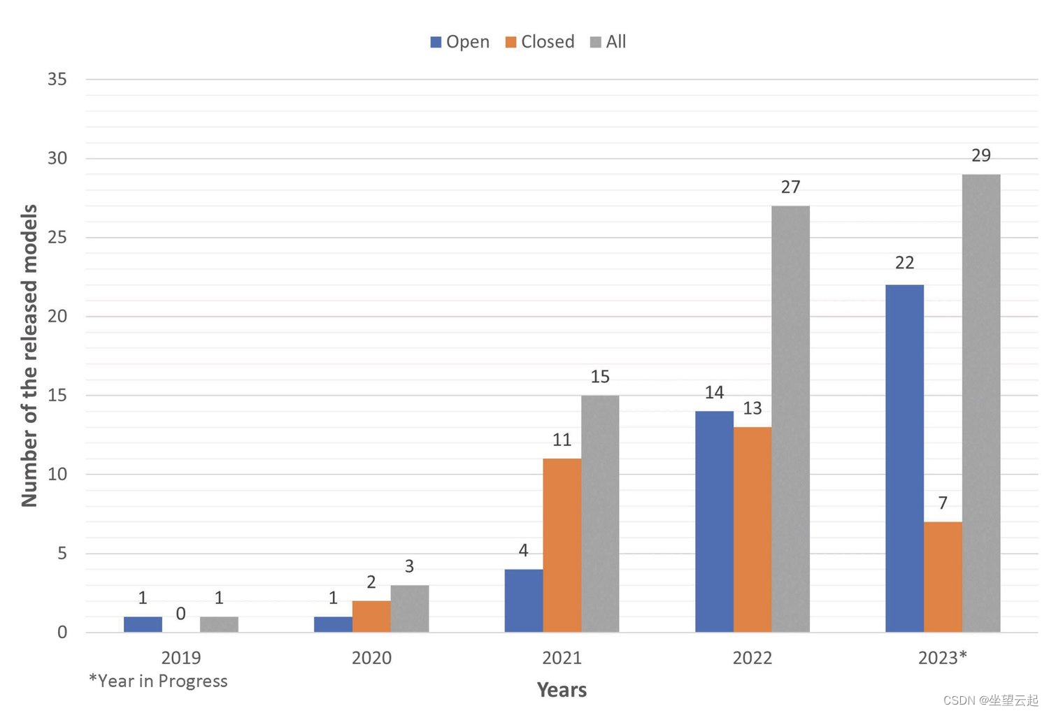 2024 年值得关注的 9 个最佳开源大语言模型-CSDN博客