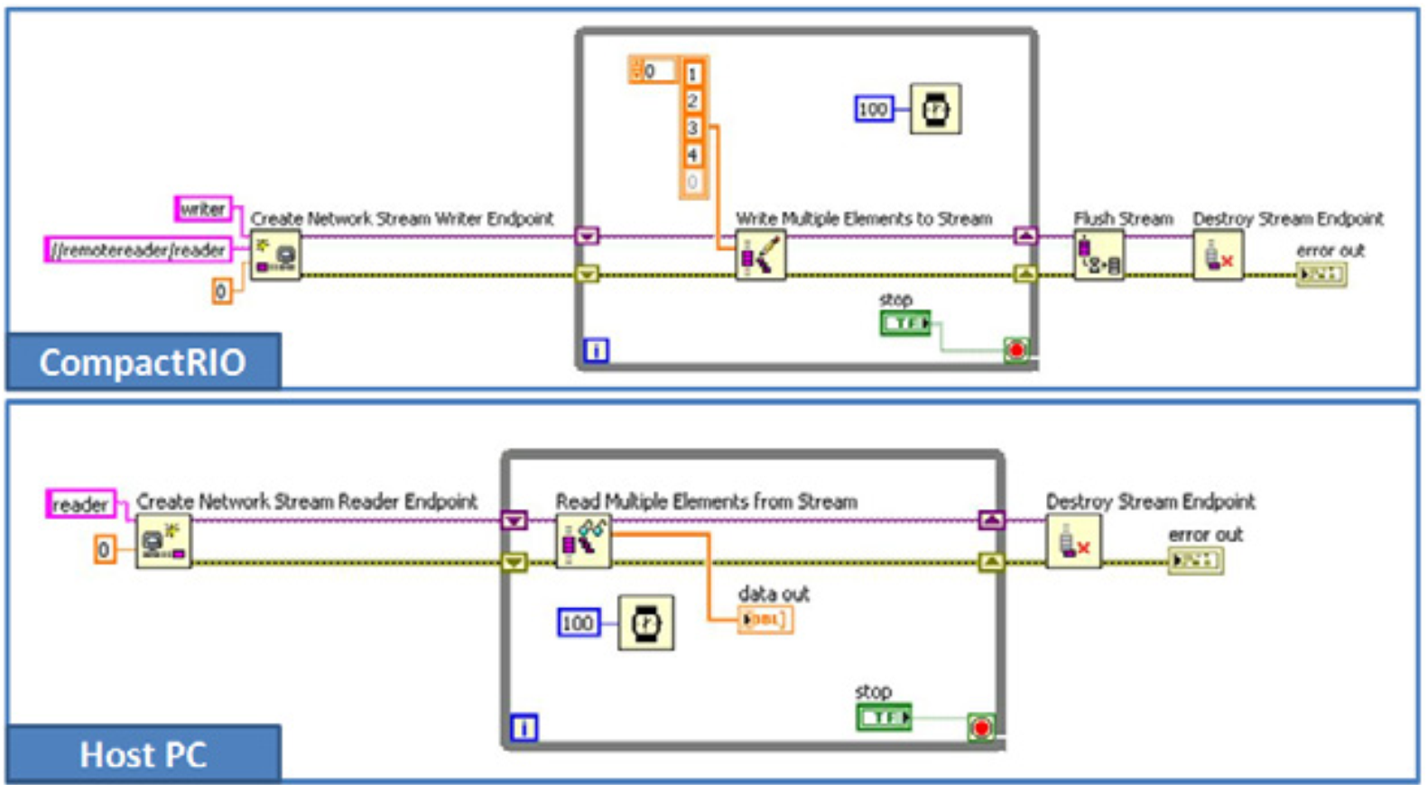 LabVIEWCompactRIO 开发指南17 网络流_labview 网络流-CSDN博客