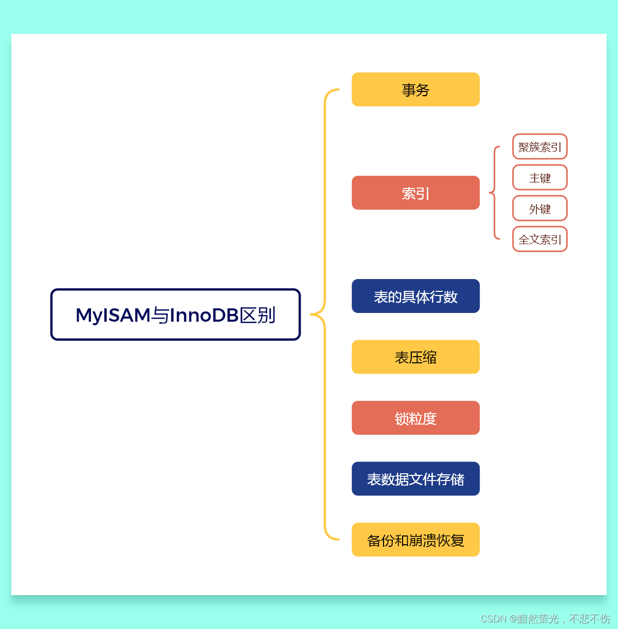 InnoDB和MyISAM的区别-CSDN博客