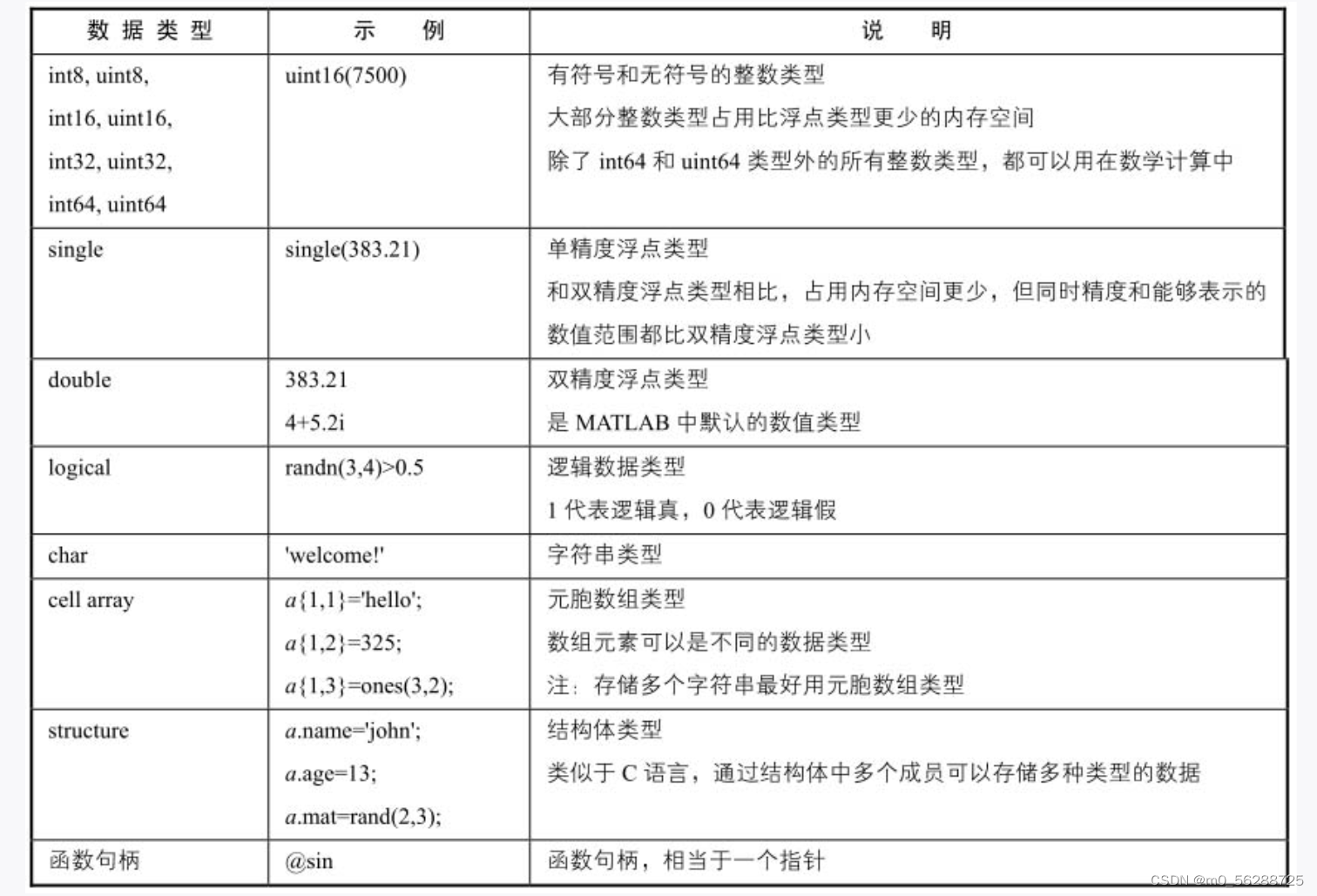 Matlab学习matlab元胞数组 Csdn博客 