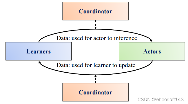 分布式深度强化学习DDRL_分布式强化学习-CSDN博客