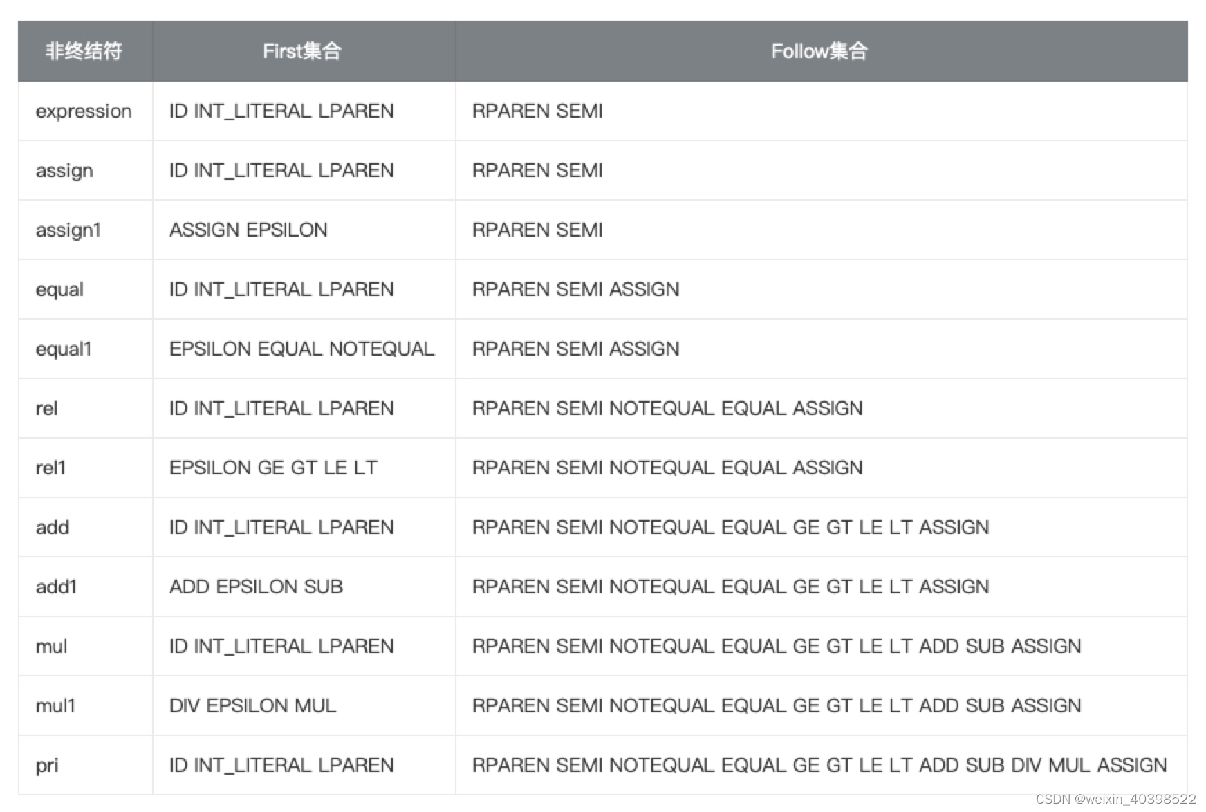 LL(1)算法_ll1-CSDN博客