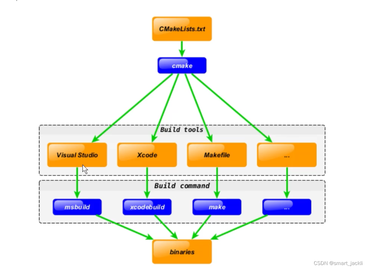 Cmake的基本概念及其常用指令（linuxcc）cmake Fpic选项 Csdn博客 