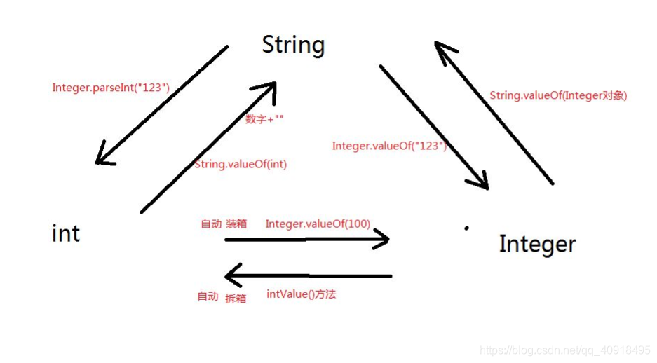 String、Int、Integer之间的转换_idea 修改string 转integer-CSDN博客