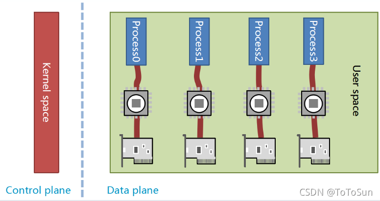 【协议森林】基于DPDK的F-Stack原理、基本使用及TCP通信-CSDN博客