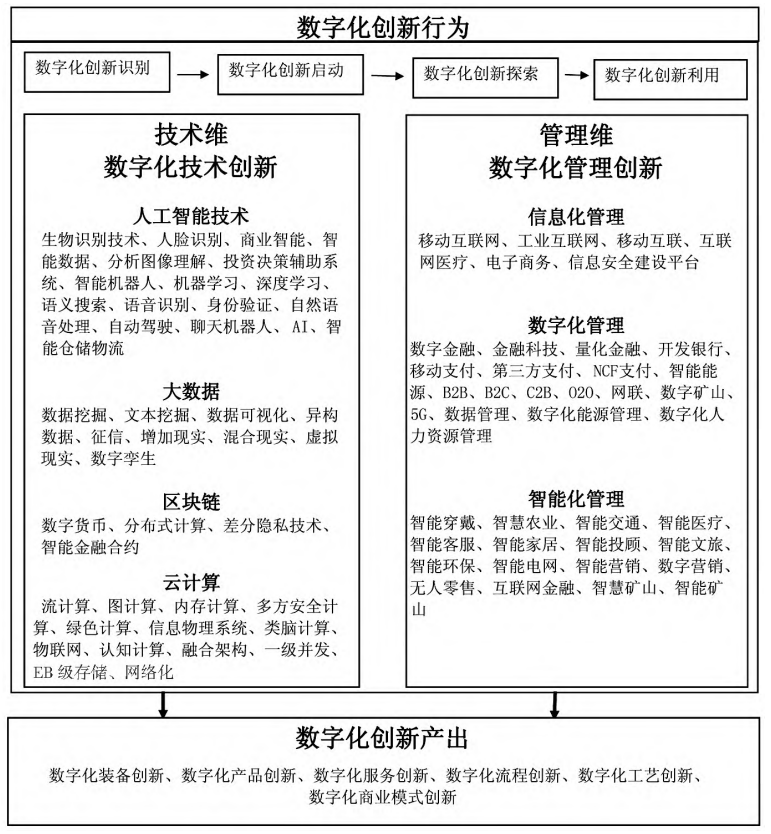 【数字经济】企业数字化创新数据（2007-2022年）-CSDN博客