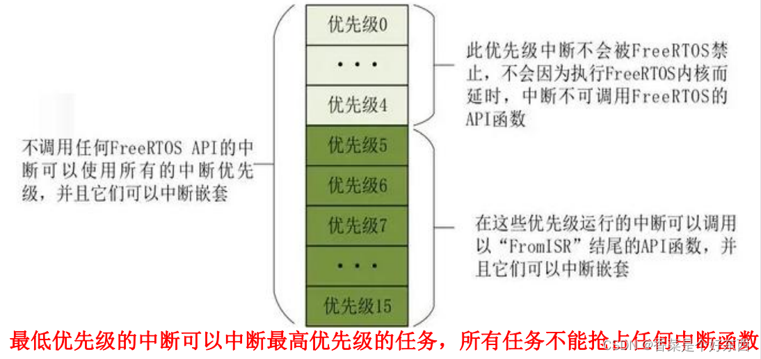 FreeRTOS中断配置与安全调用API-CSDN博客