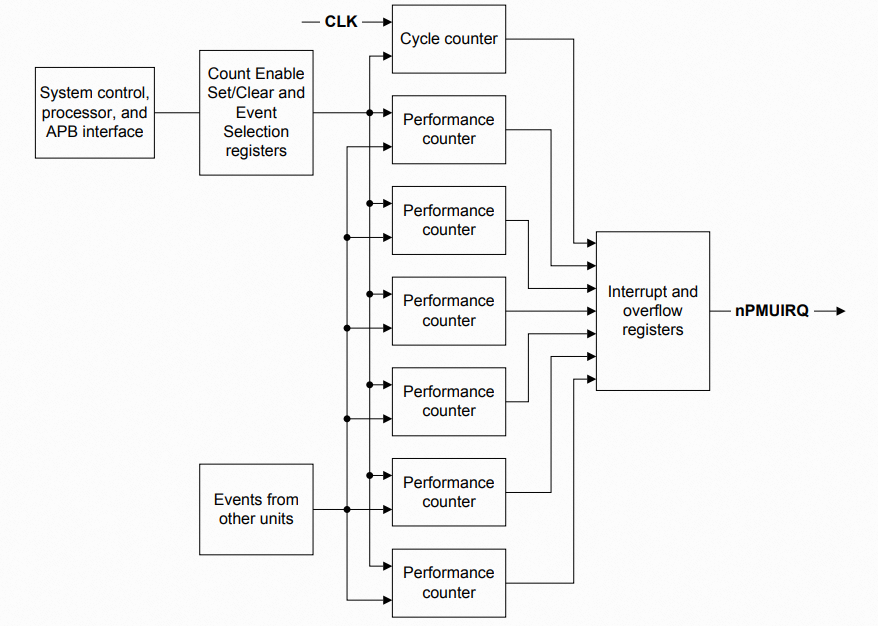 ARM64 PMU （Performance Monitor ）-CSDN博客