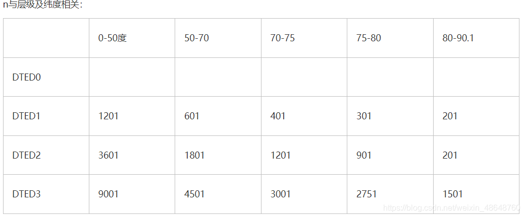 DTED详解：数字地形数据的分辨率与命名揭秘-CSDN博客