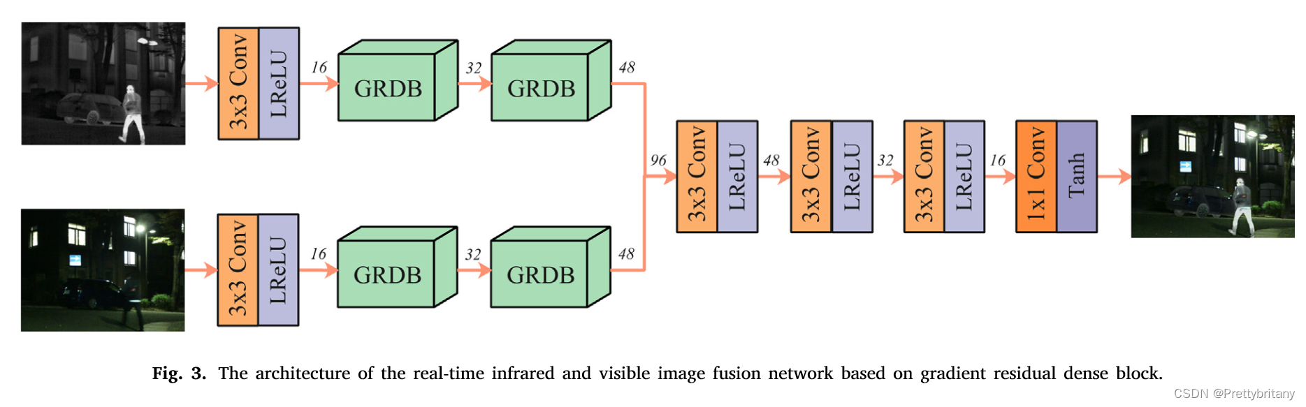 【论文阅读】SeAFusion：Image fusion in the loop of high-level vision tasks: A semantic-aware real-time ...