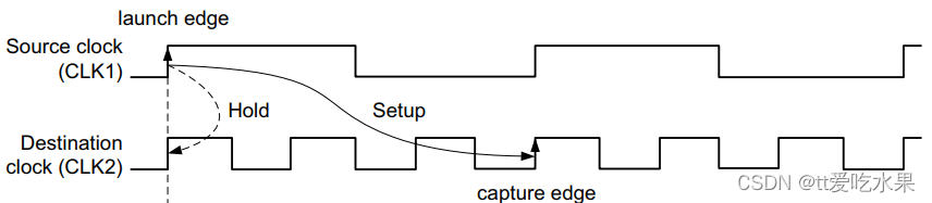 （FPGA时序约束）set_multicycle_path详解_set multicycle path-CSDN博客