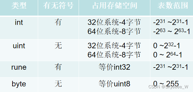 Golang 数据类型_golang fmt float-CSDN博客