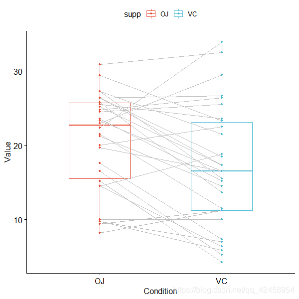 boxplot图添加连线（R实现）_ggplot 折线图 boxplot-CSDN博客