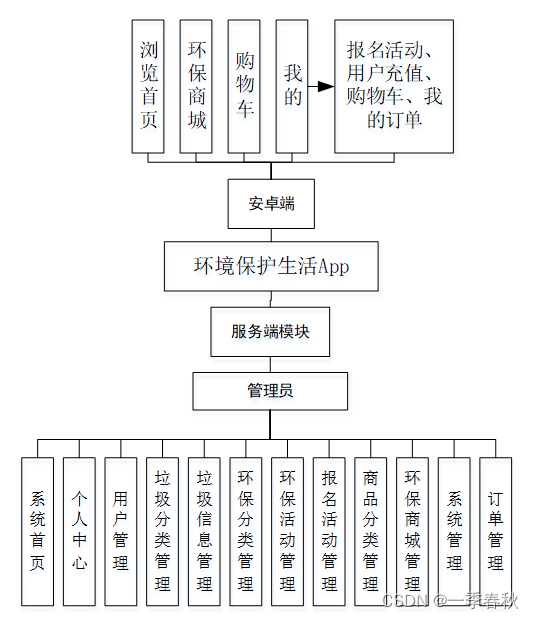 基于springbootvue环境保护生活app的设计与实现可以用vue3帮我做一个关于环保主题的作业嘛 Csdn博客