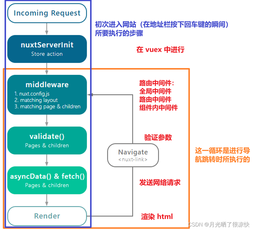 Nuxtjs生命周期、项目创建、声明式导航与编程式导航、动态路由、嵌套路由、配置式路由、定制默认应用模板、扩展默认布局 Nuxt Js生命周期