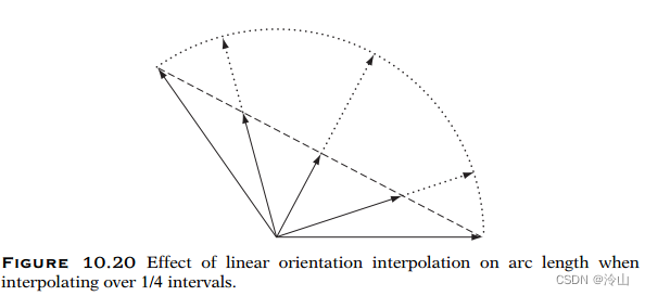 四元数的球面线性插值(slerp)-CSDN博客