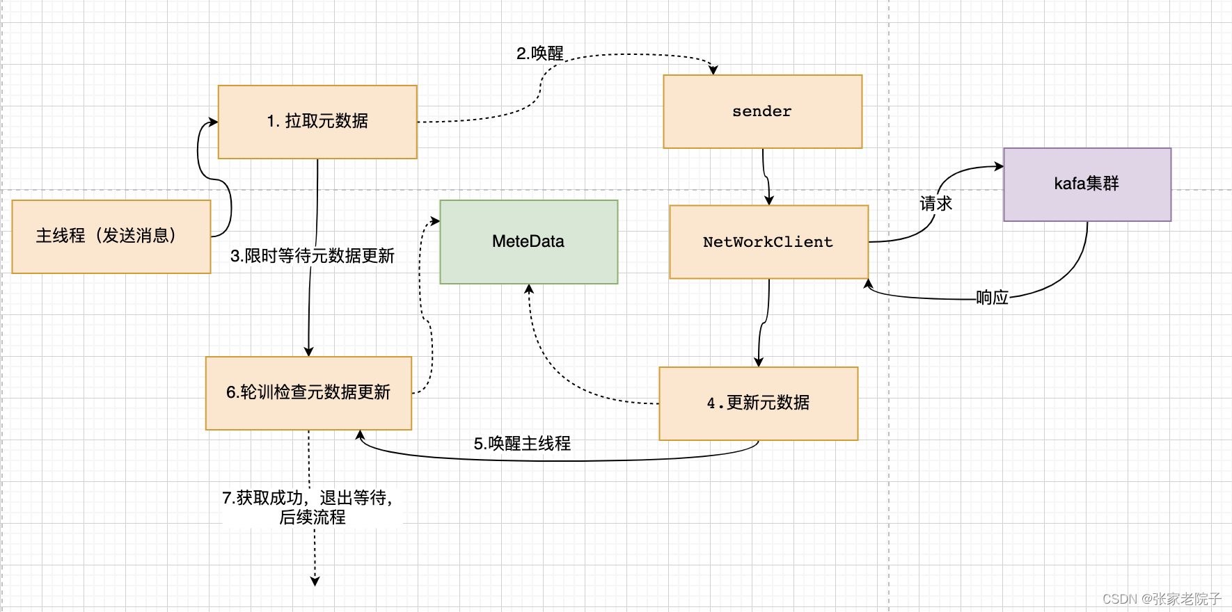 Kafka源码分析之Producer（一）_kafkaproducer 源码解析-CSDN博客
