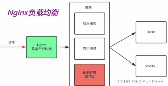 Nginx Web服务器入门及其在linux中的搭建linux用nginx搭建web服务器 Csdn博客