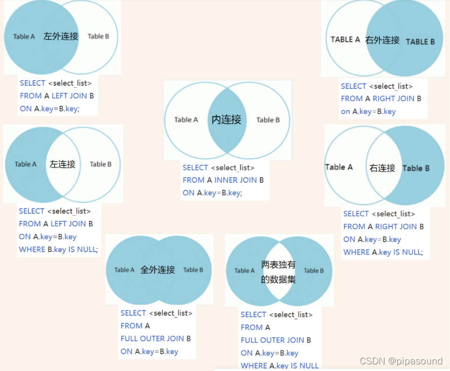 I LOVE MYSQL day03-CSDN博客