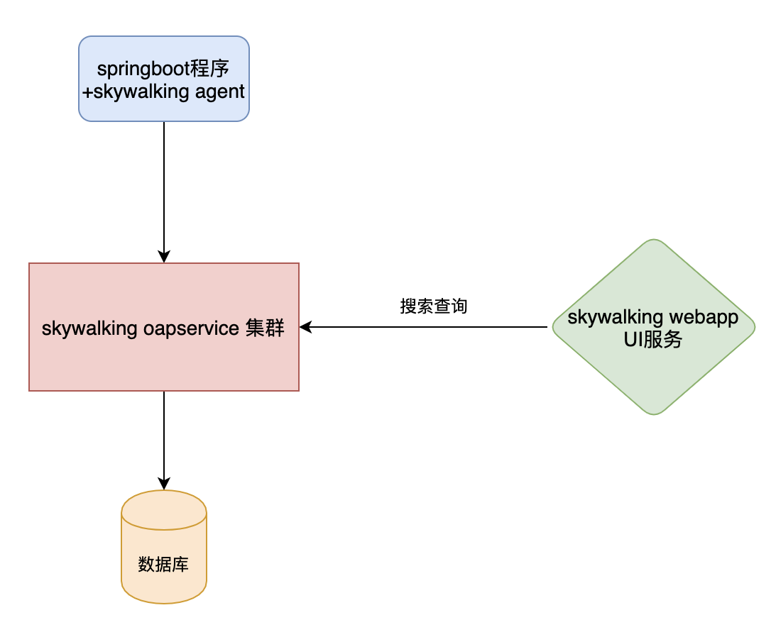 微服务-微服务链路追踪组件Skywalking实战_org.apache.skywalking-CSDN博客