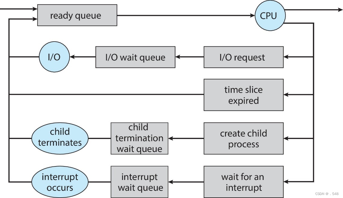 process state and transition进程状态和转换-CSDN博客