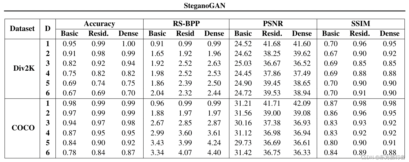 算法番外篇（信息隐藏）——SteganoGan-CSDN博客