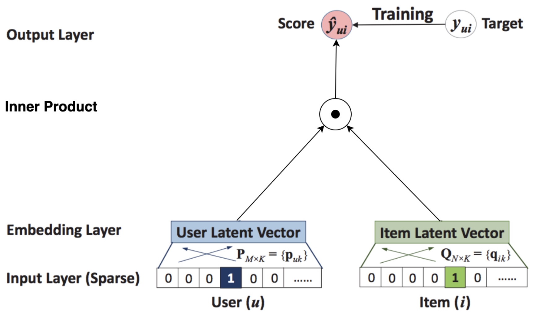 【序列召回推荐】(task1)NeuralCF（学习匹配函数）-CSDN博客