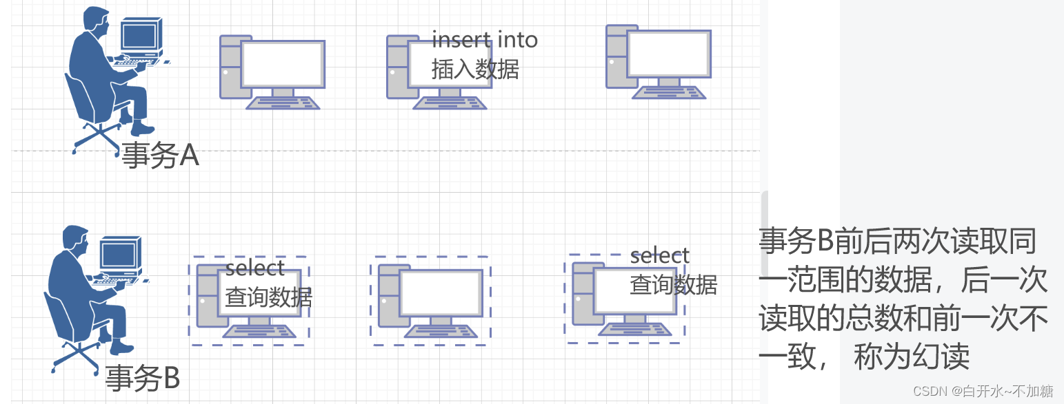 Linux系统------------MySQL事务_linux设置read committed-CSDN博客