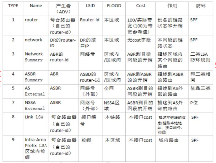 HCIE学习笔记----OSPF详解_hcie ospf-CSDN博客