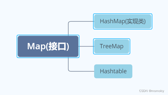 Java Map接口详解及实现类HashMap、TreeMap和Hashtable-CSDN博客