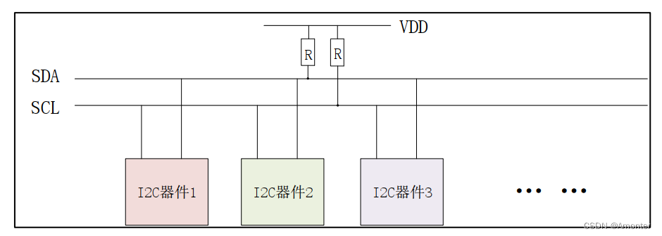 Stm32mp157驱动开发——linux I2c驱动 Csdn博客