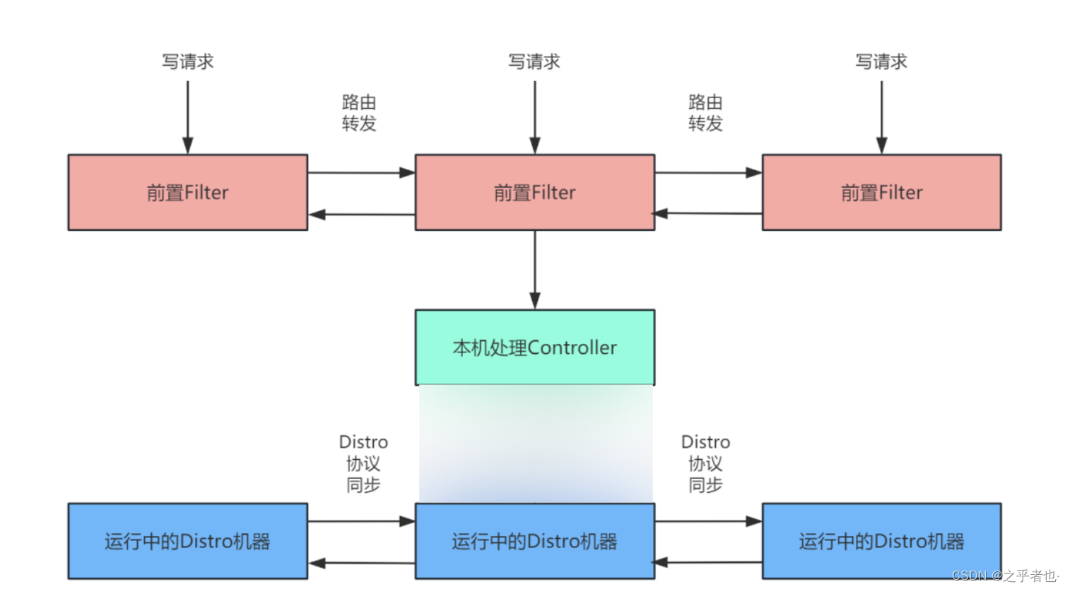 JAVA面试题分享二百七十七：Eureka怎么AP？Nacos既CP又AP，怎么实现的？_eureka ap. nacos cp ap-CSDN博客