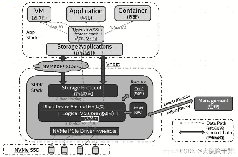 【SPDK】SPDK用户态块层详解-CSDN博客